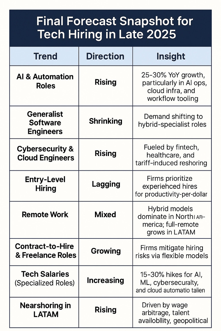 Tech Job Market 2025: Hiring Outlook & Trends